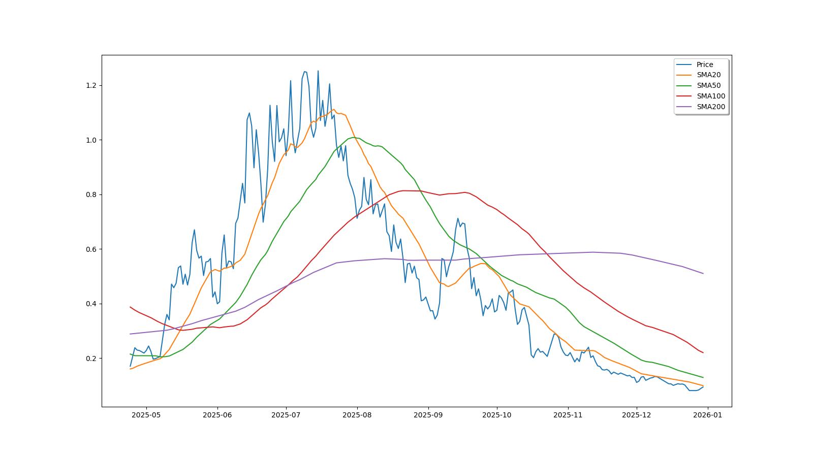 0xGasless Simple Moving Averages