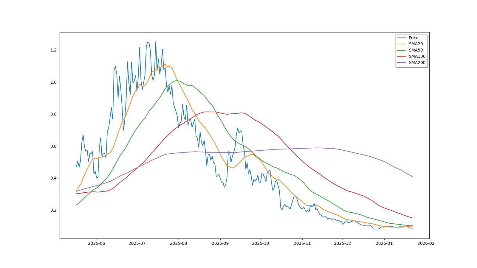 0xGasless Simple Moving Averages