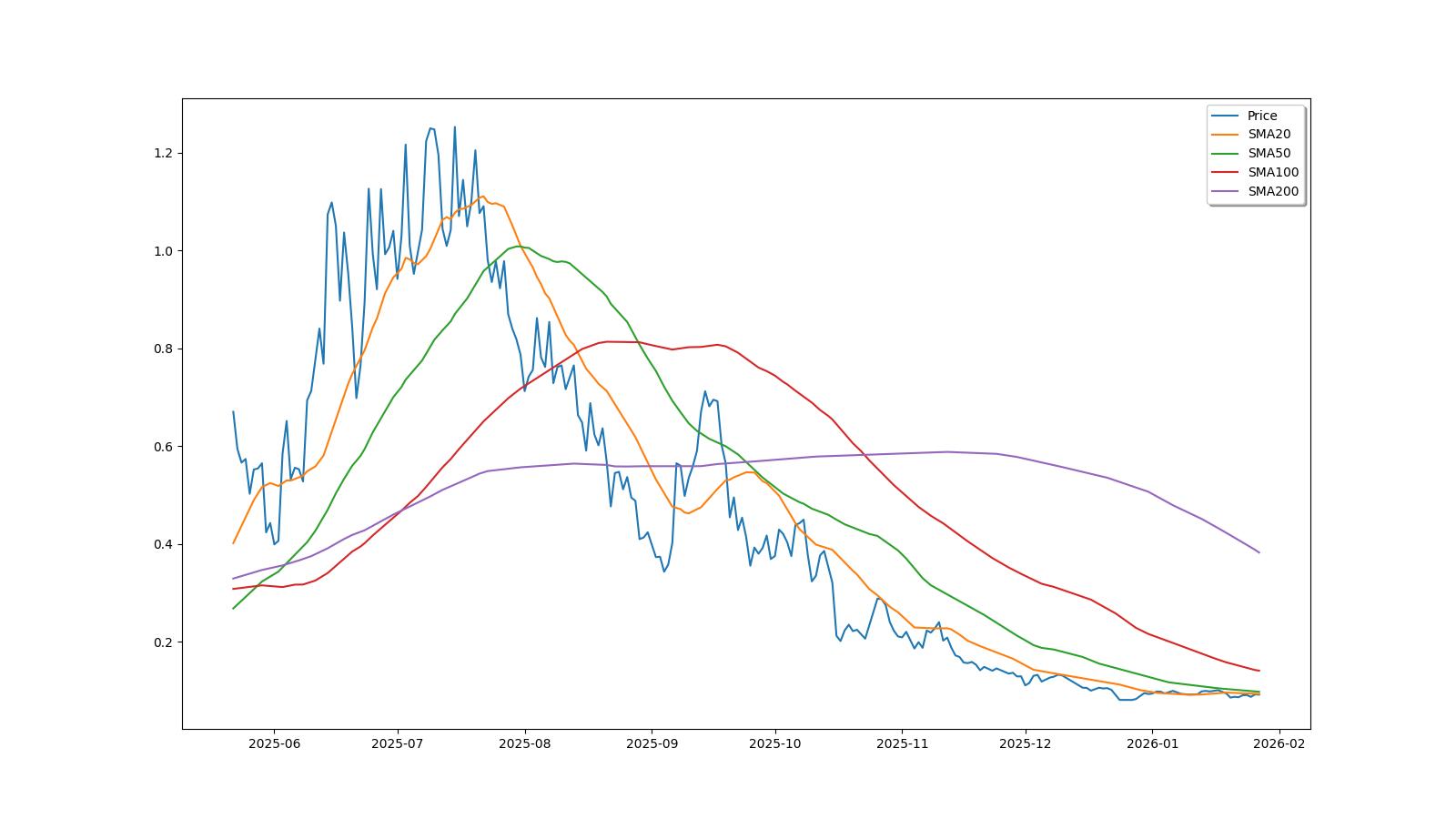 0xGasless Simple Moving Averages