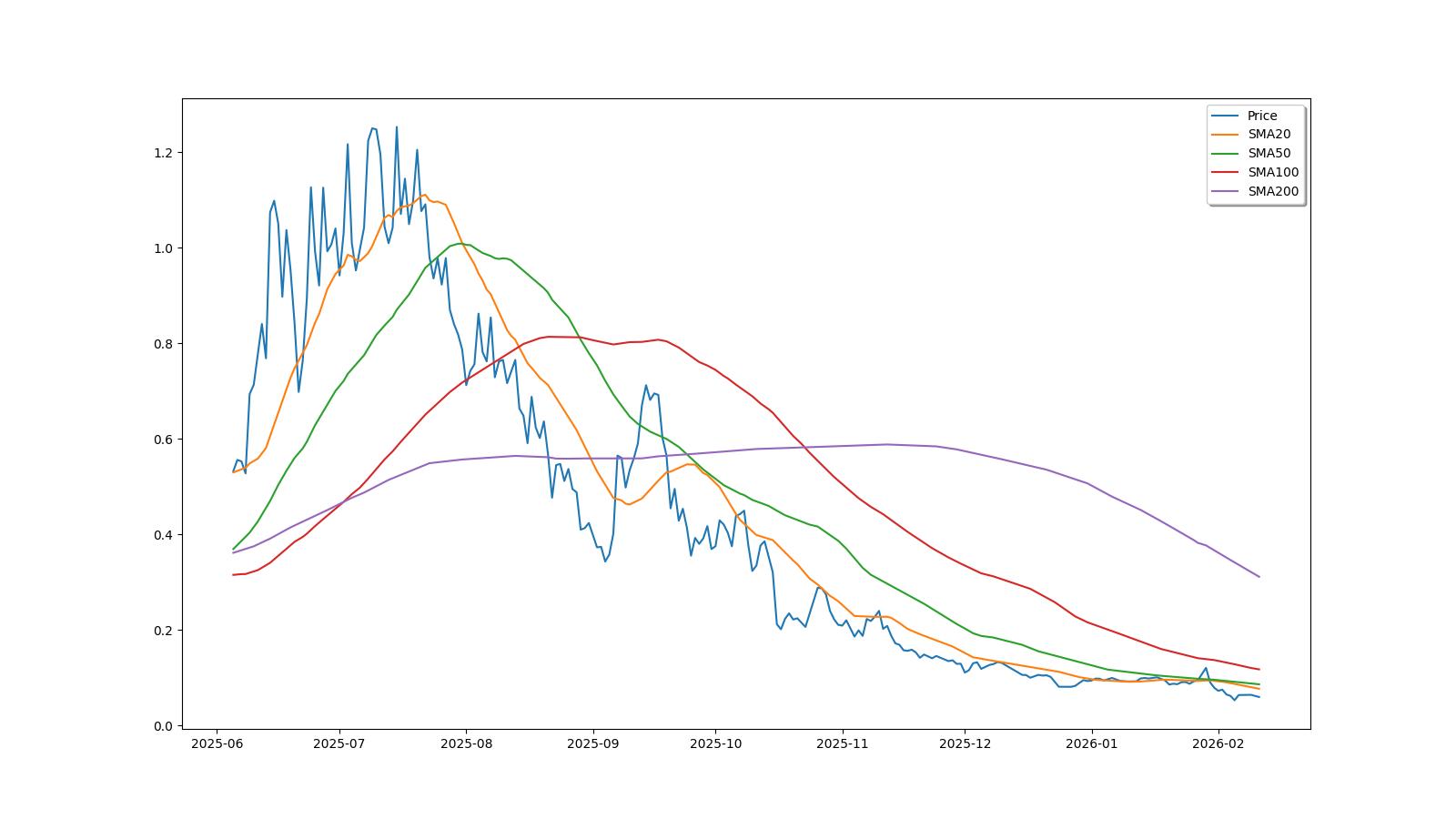 0xGasless Simple Moving Averages