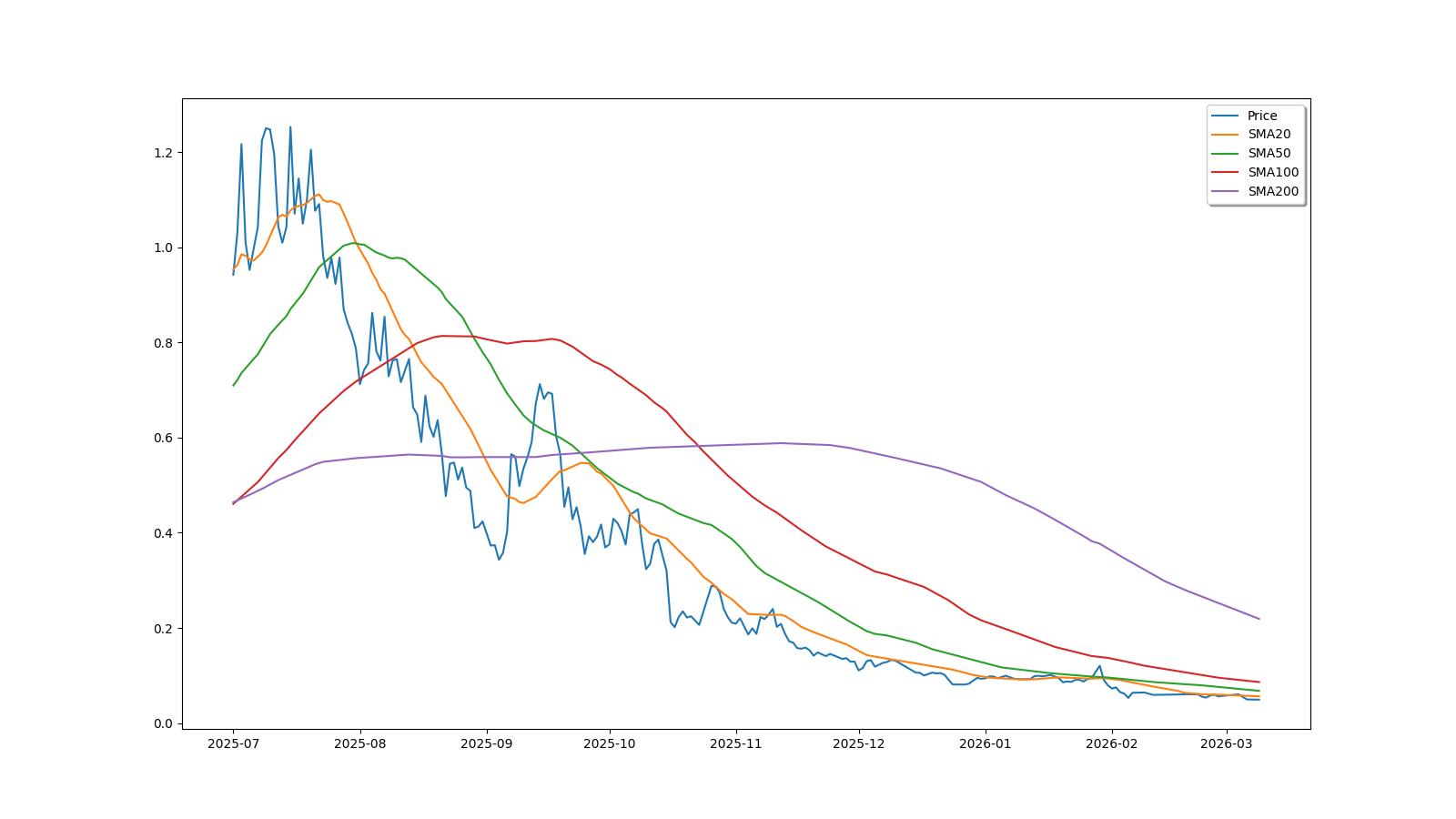 0xGasless Simple Moving Averages