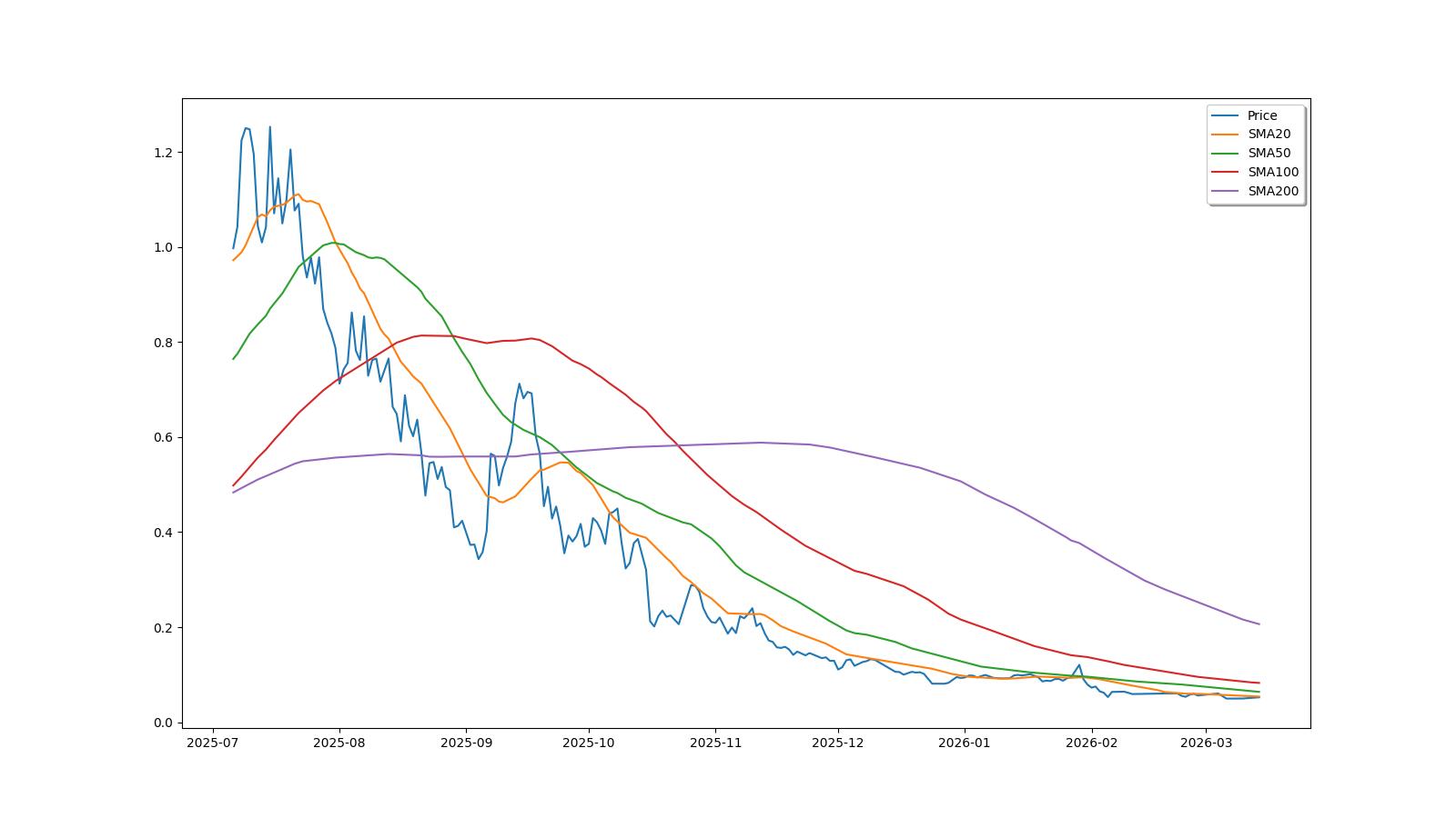 0xGasless Simple Moving Averages