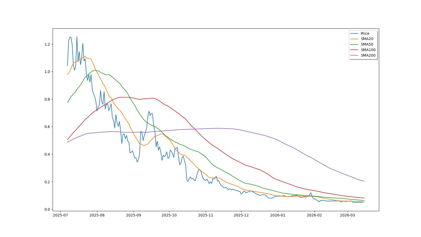 0xGasless Simple Moving Averages