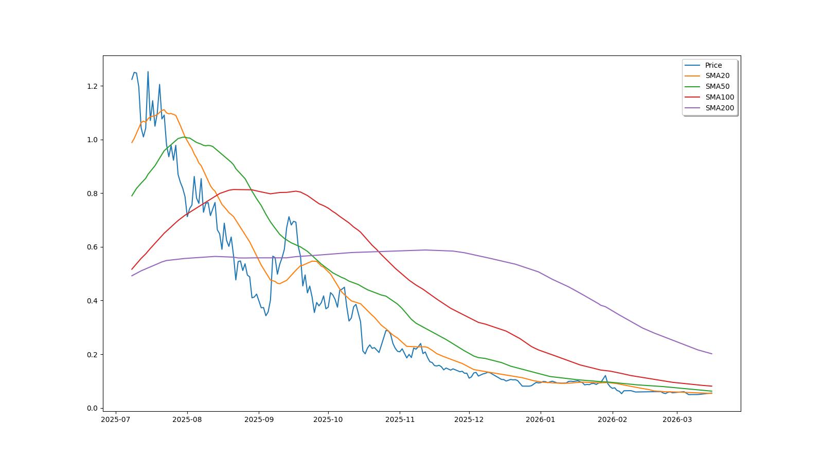 0xGasless Simple Moving Averages