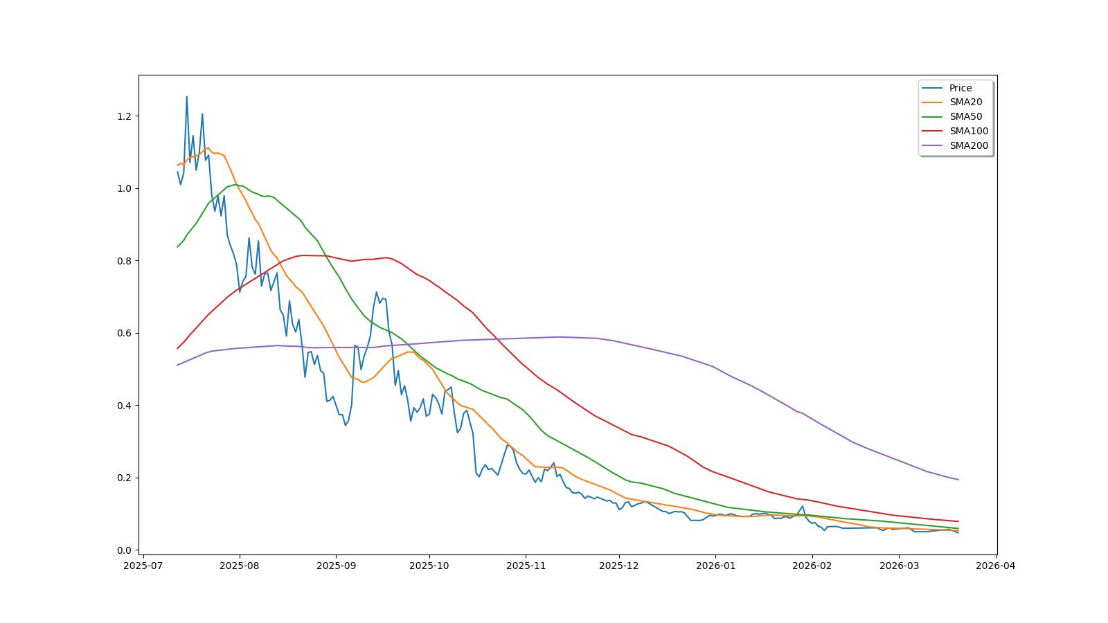 0xGasless Simple Moving Averages