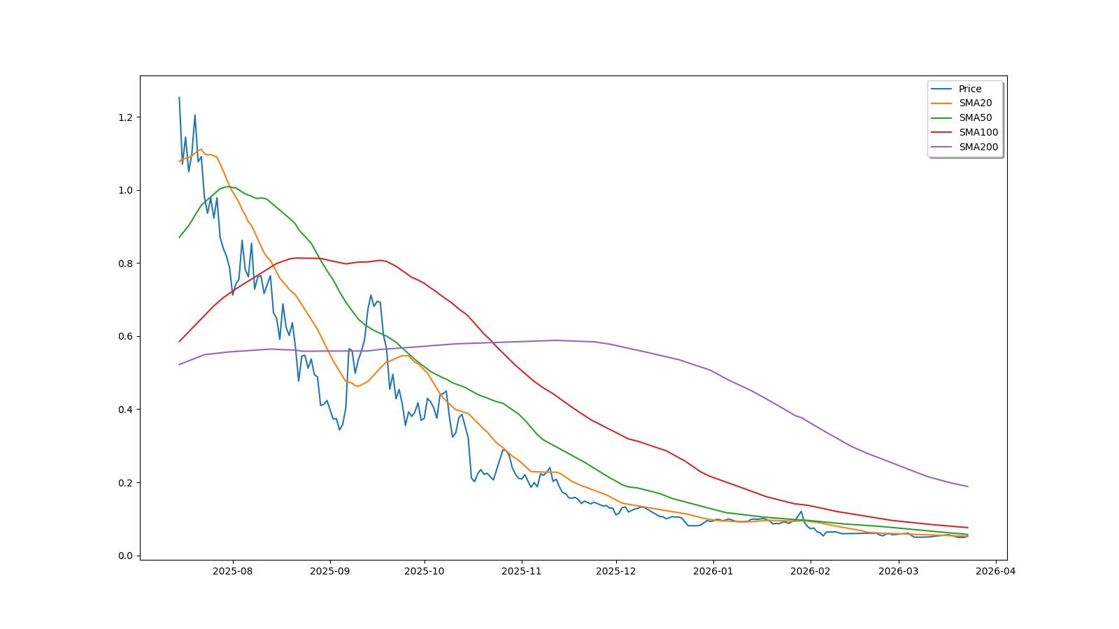 0xGasless Simple Moving Averages