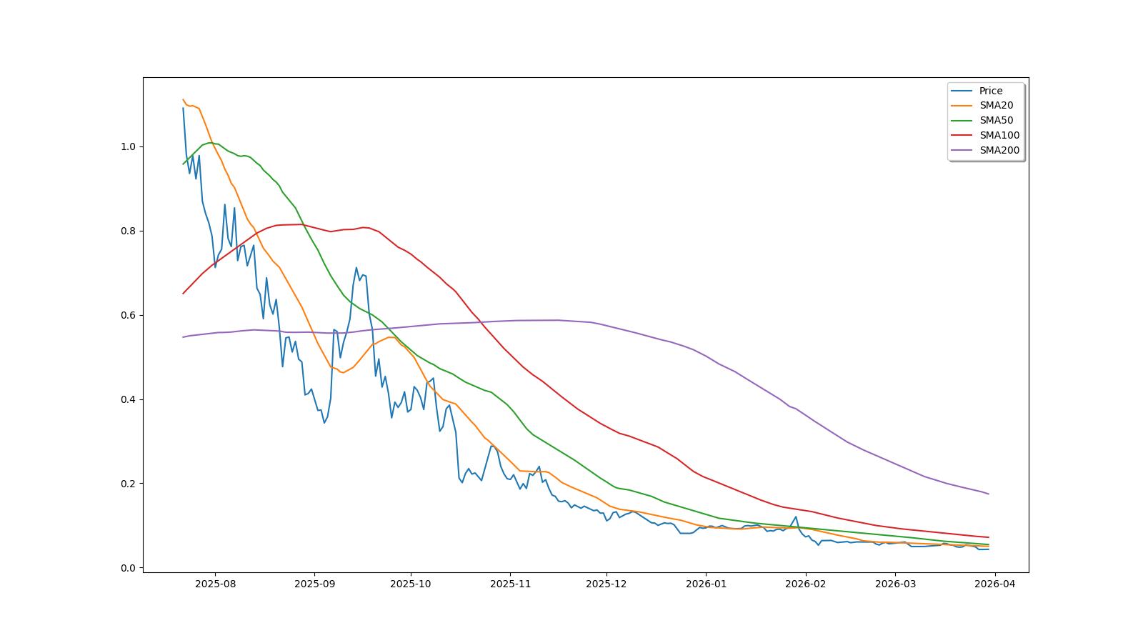 0xGasless Simple Moving Averages