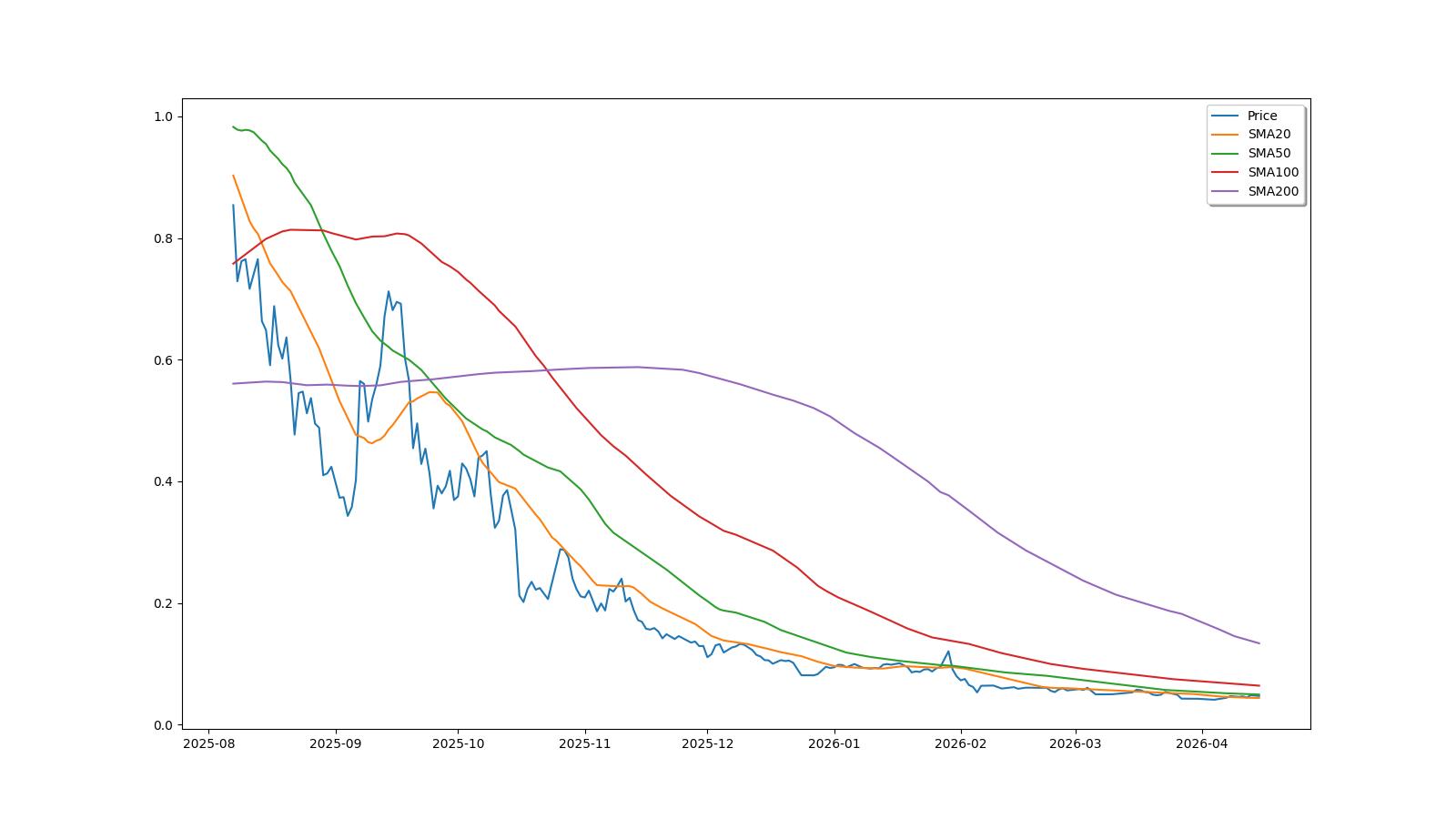 0xGasless Simple Moving Averages