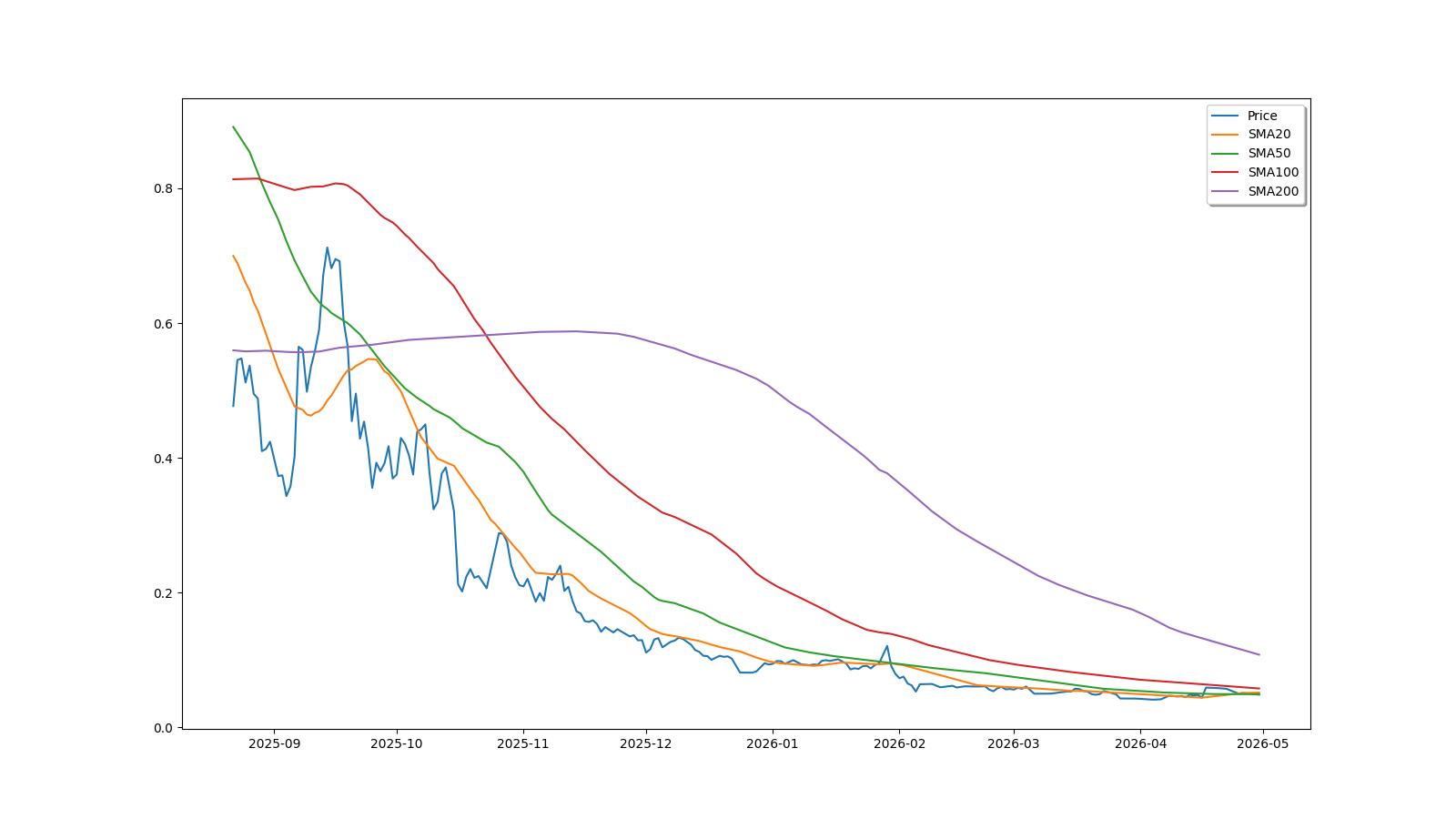 0xGasless Simple Moving Averages