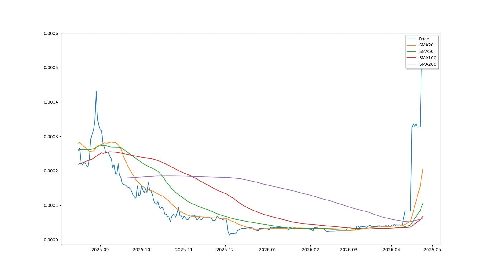 0xGen Simple Moving Averages