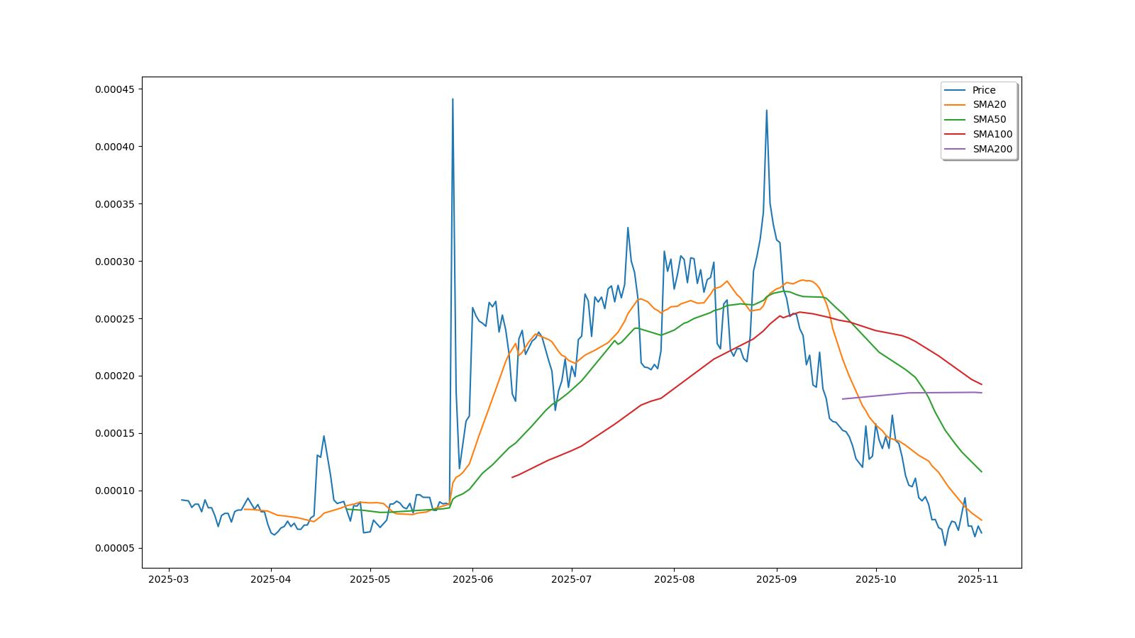 0xGen Simple Moving Averages