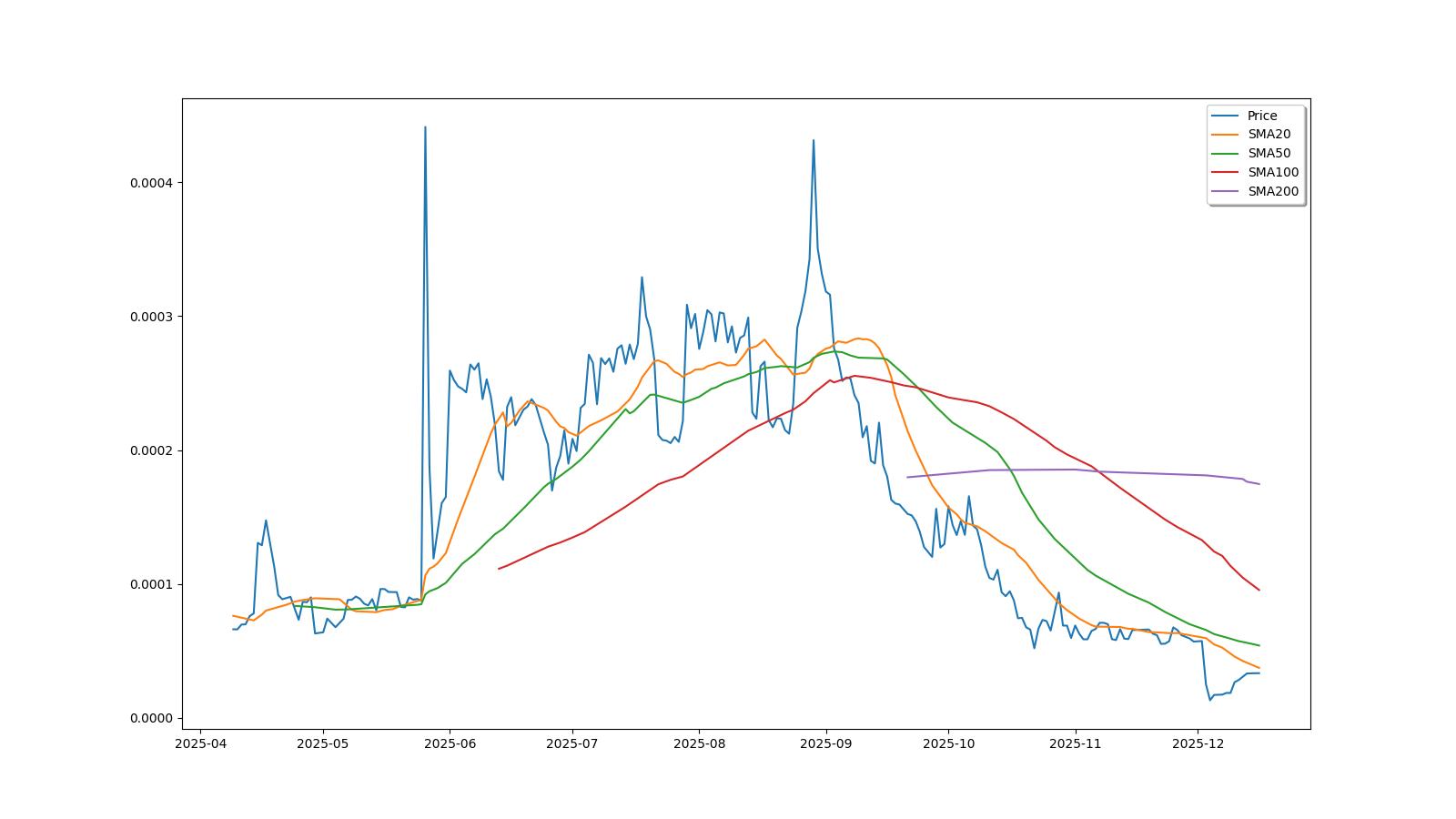 0xGen Simple Moving Averages