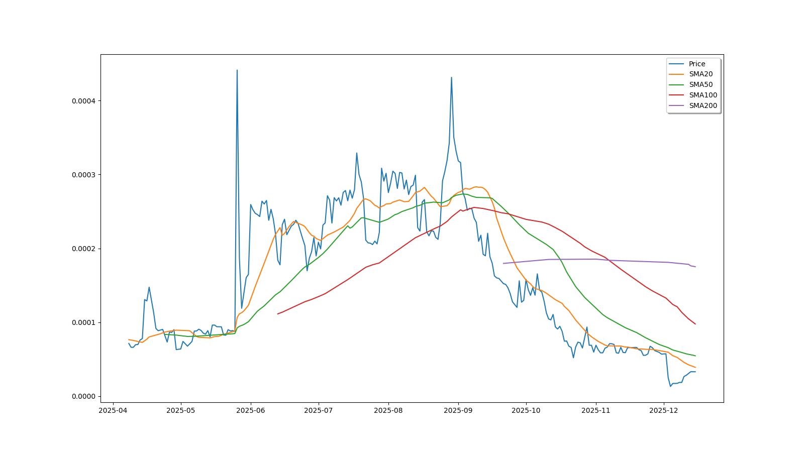 0xGen Simple Moving Averages