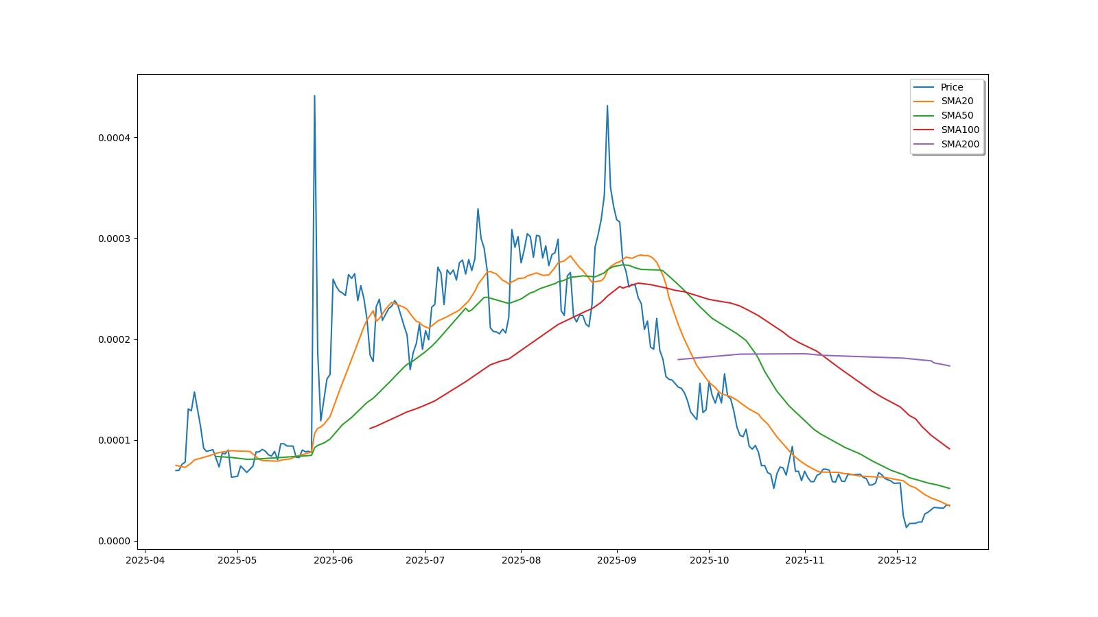 0xGen Simple Moving Averages