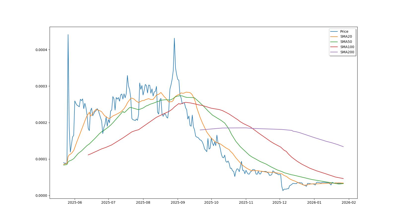 0xGen Simple Moving Averages
