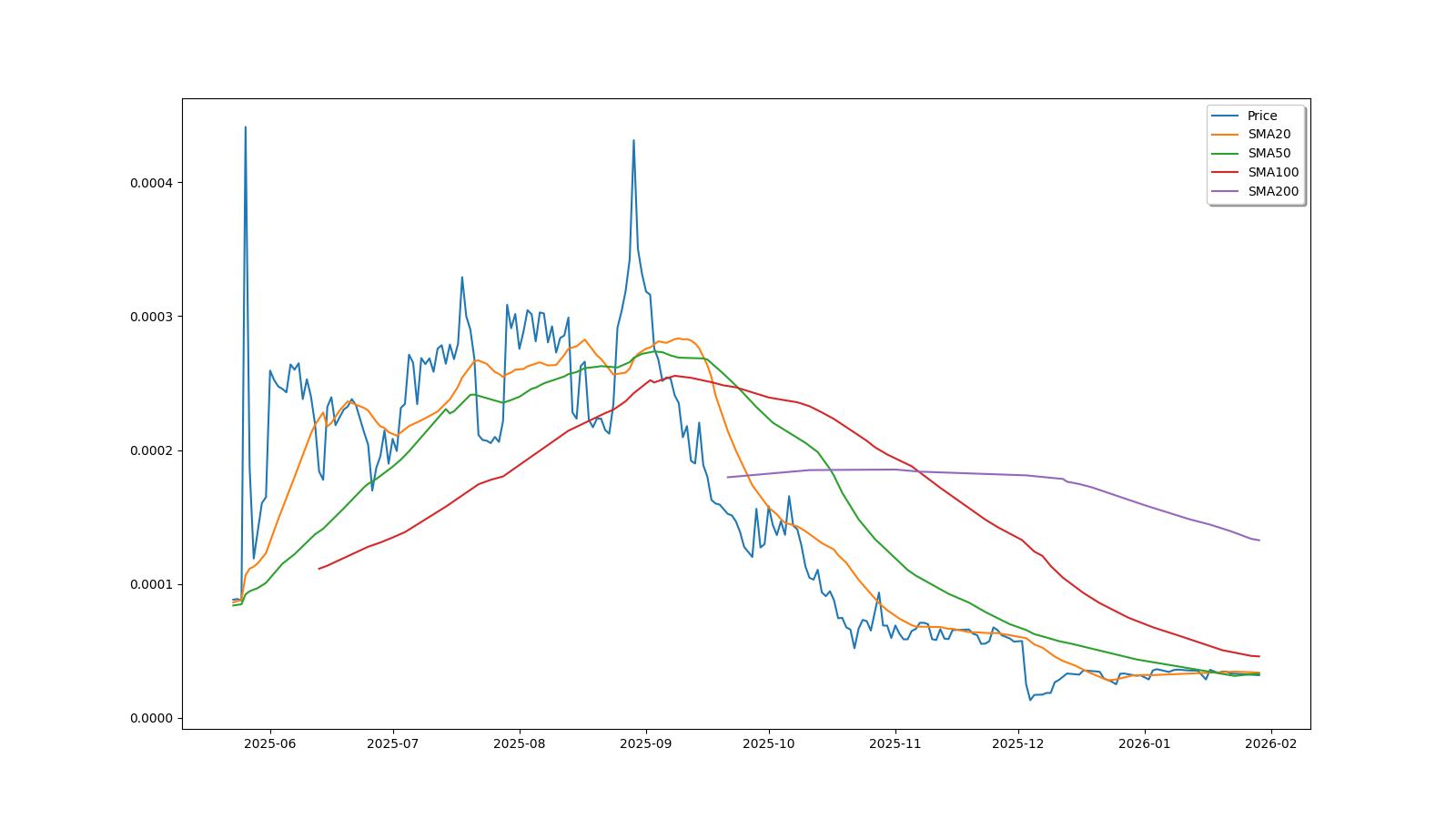 0xGen Simple Moving Averages