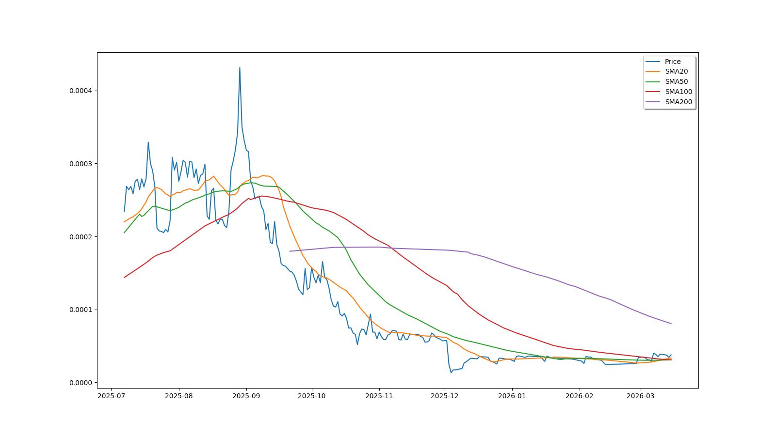 0xGen Simple Moving Averages