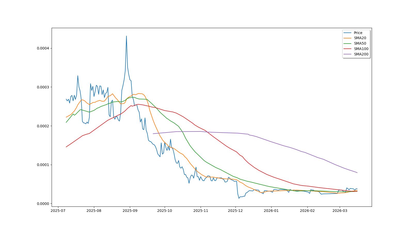 0xGen Simple Moving Averages