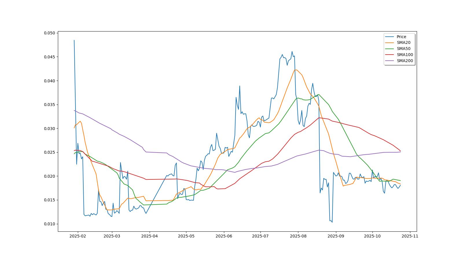 0xMonero Simple Moving Averages