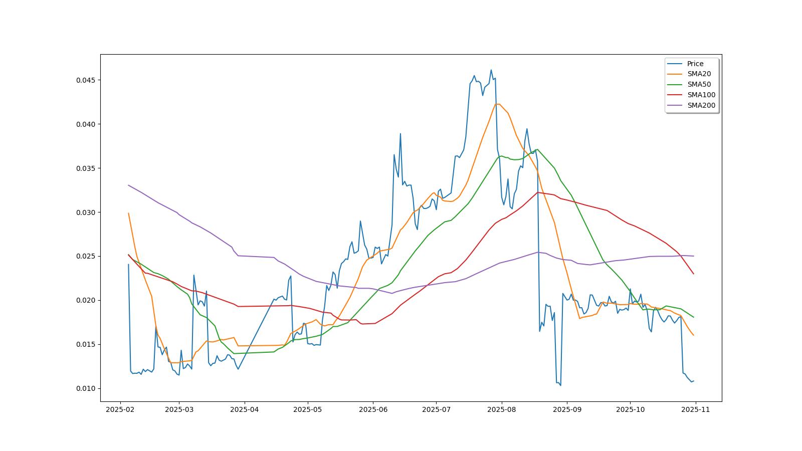 0xMonero Simple Moving Averages