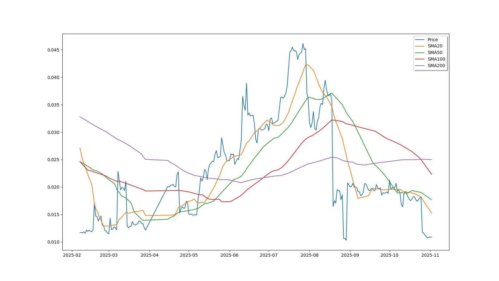 0xMonero Simple Moving Averages