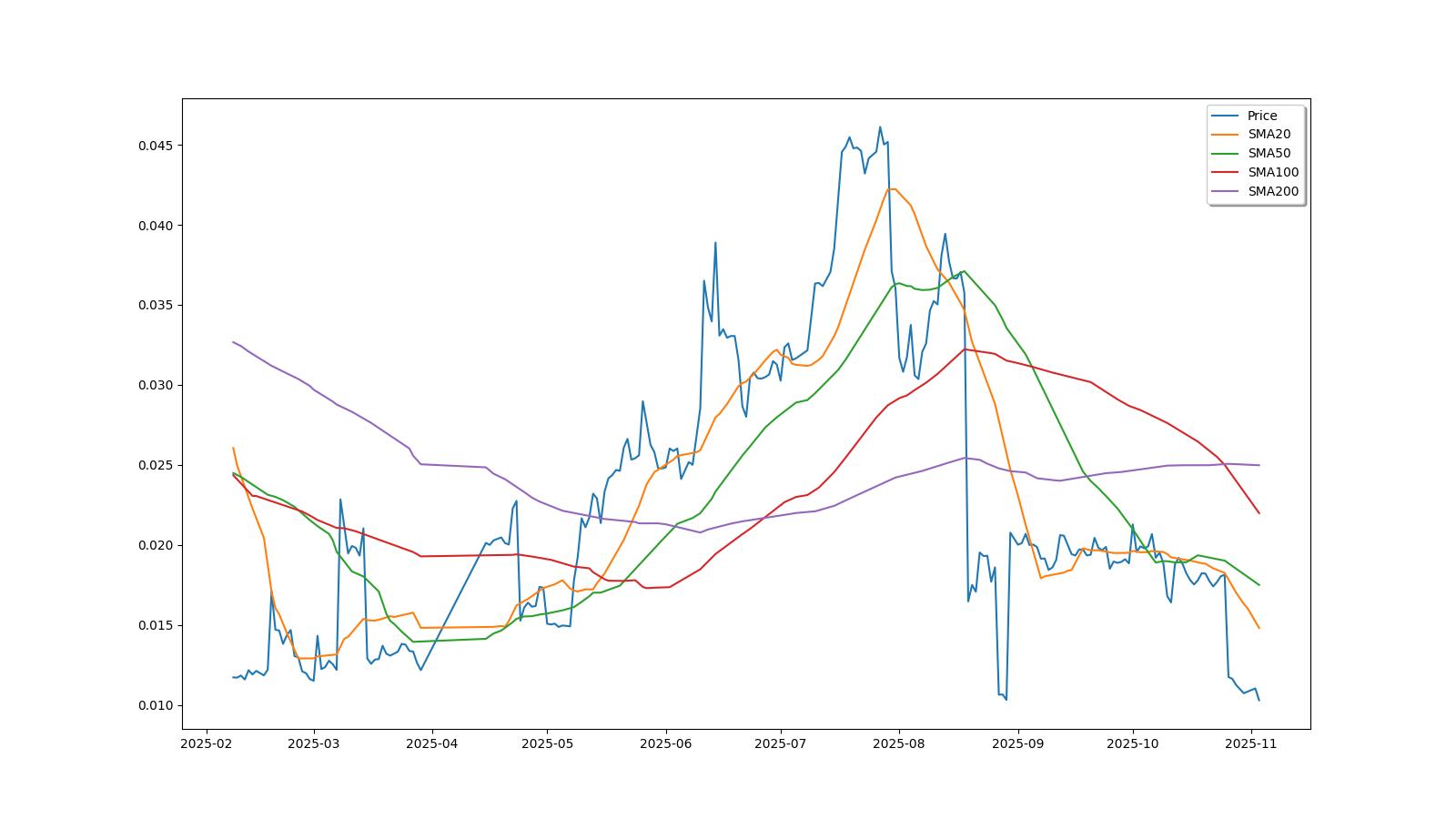 0xMonero Simple Moving Averages