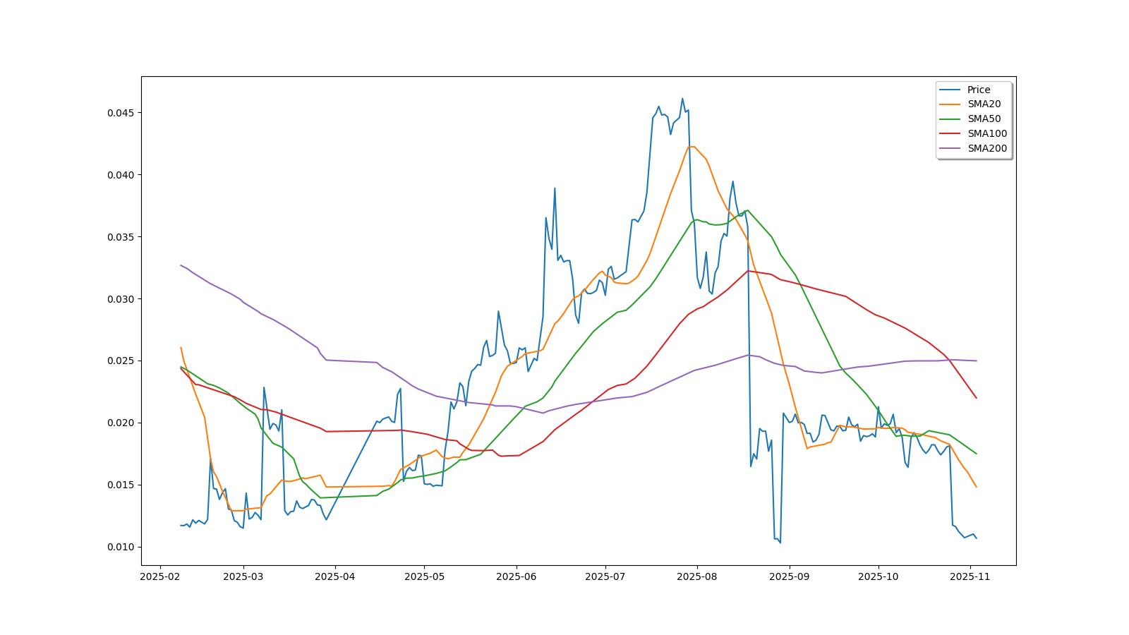 0xMonero Simple Moving Averages