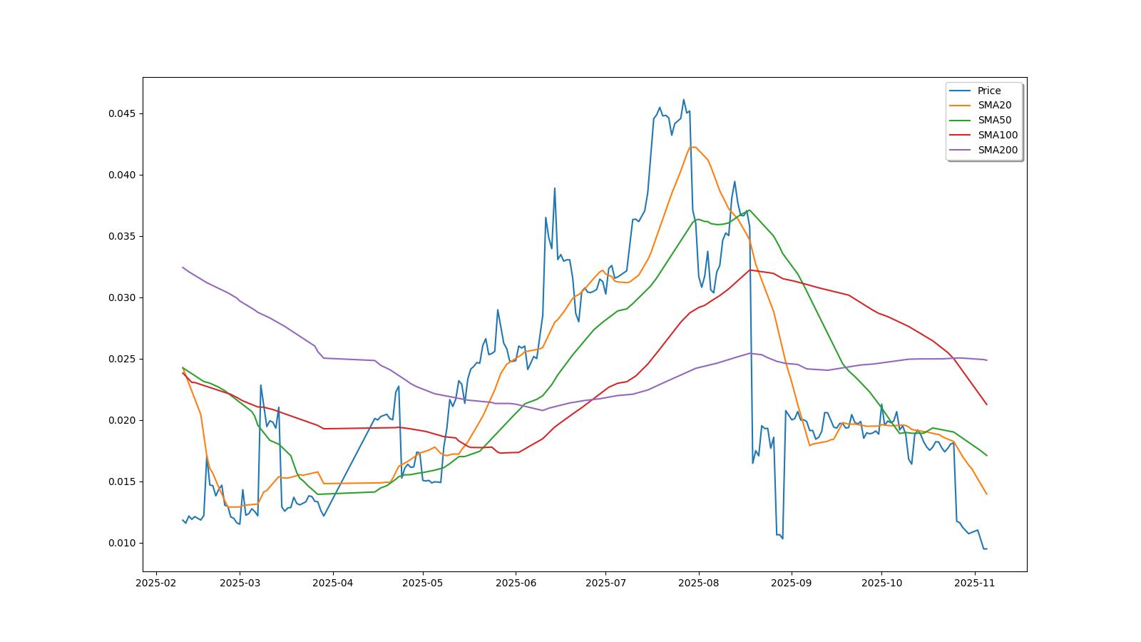 0xMonero Simple Moving Averages