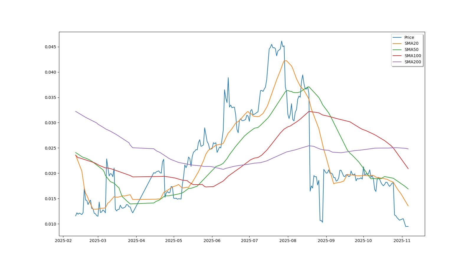 0xMonero Simple Moving Averages