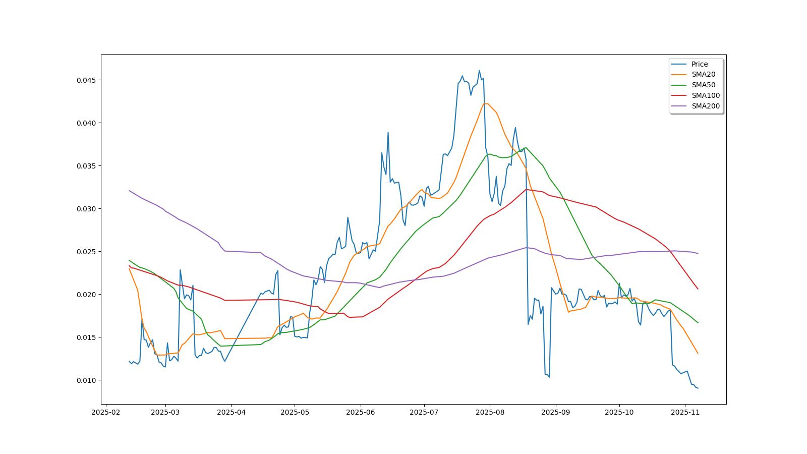 0xMonero Simple Moving Averages