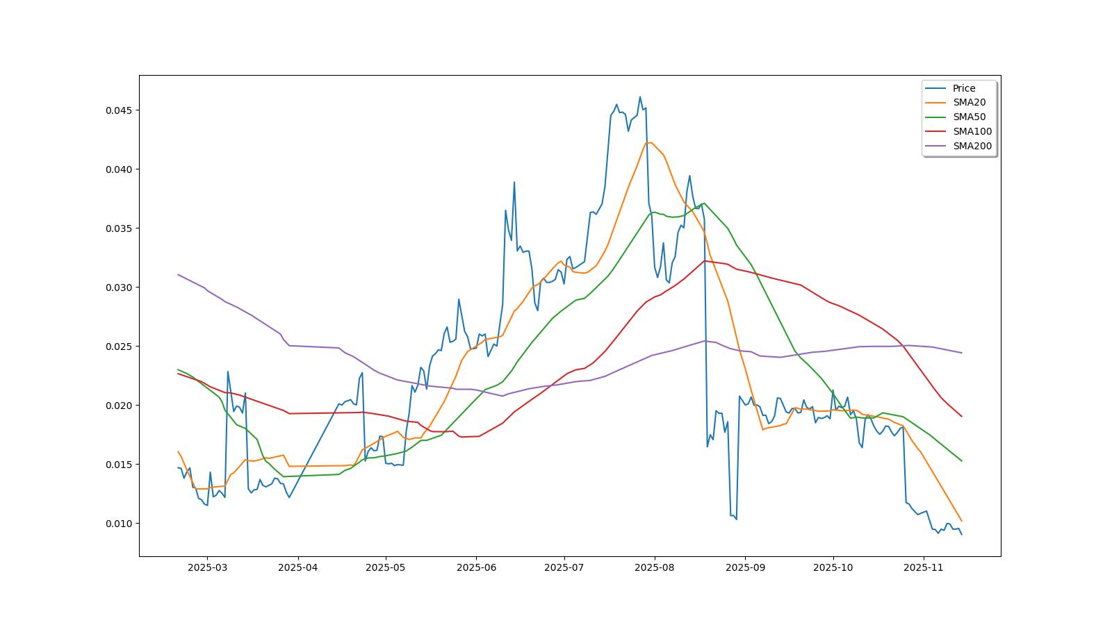 0xMonero Simple Moving Averages