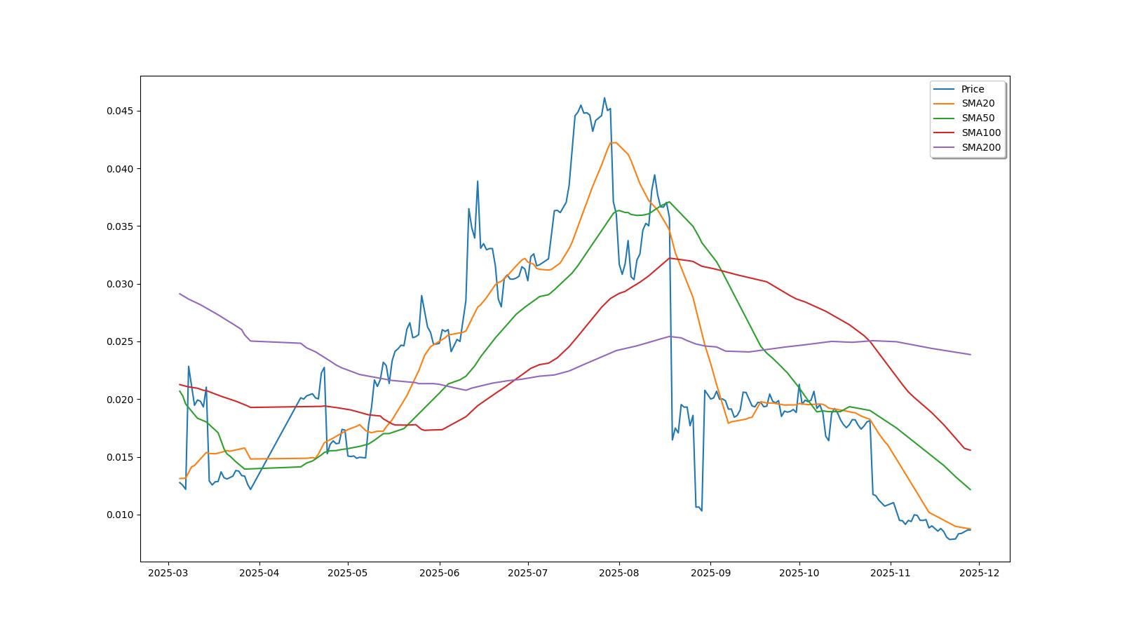0xMonero Simple Moving Averages