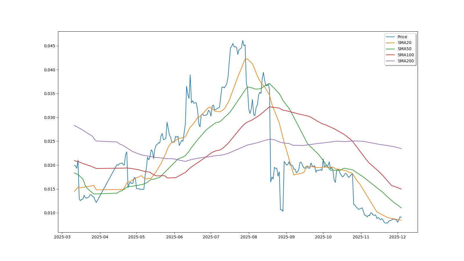 0xMonero Simple Moving Averages