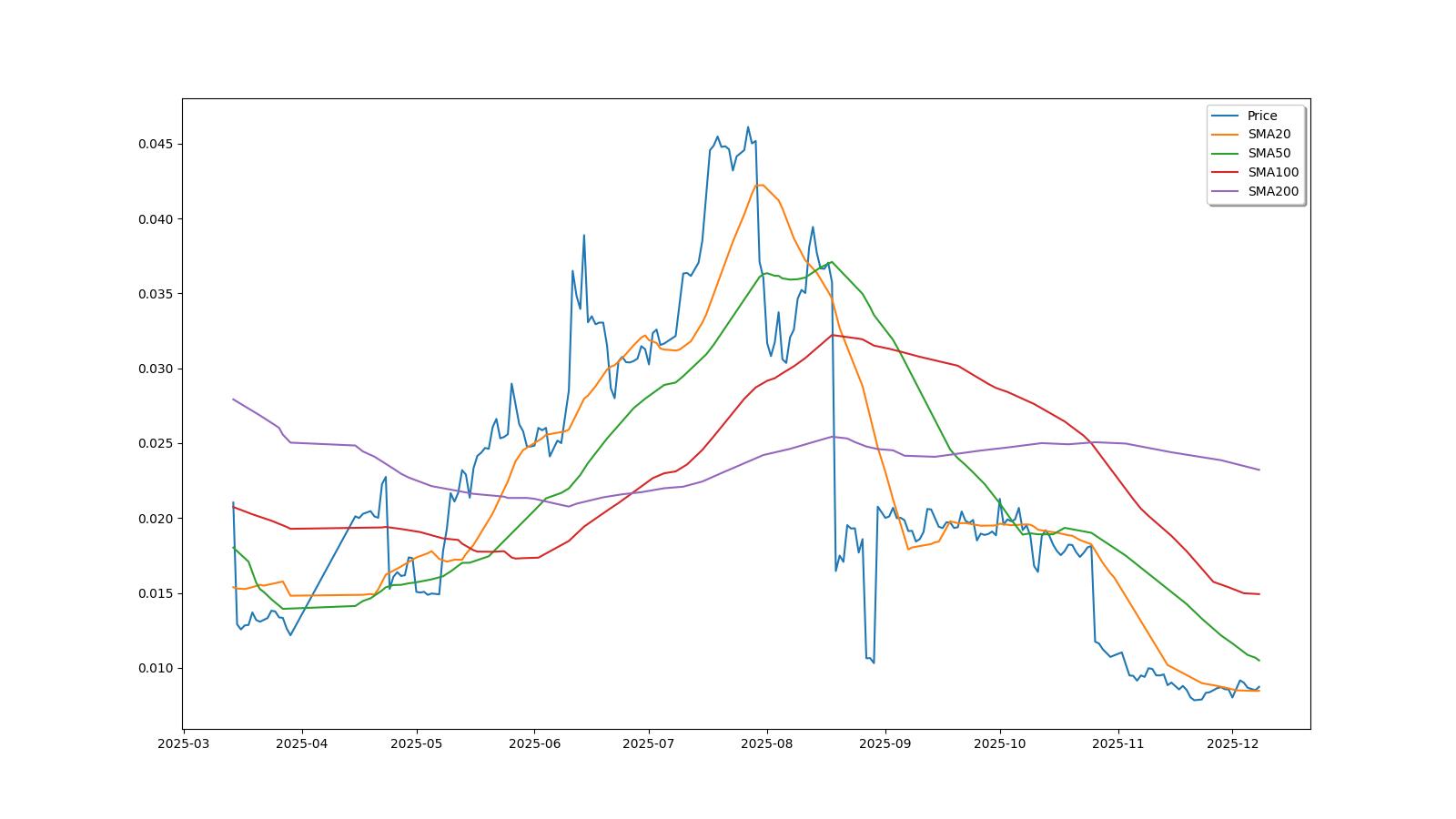 0xMonero Simple Moving Averages