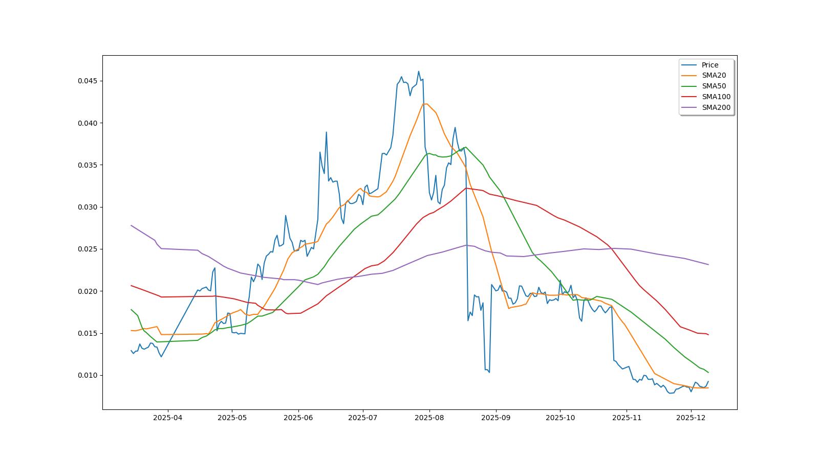 0xMonero Simple Moving Averages