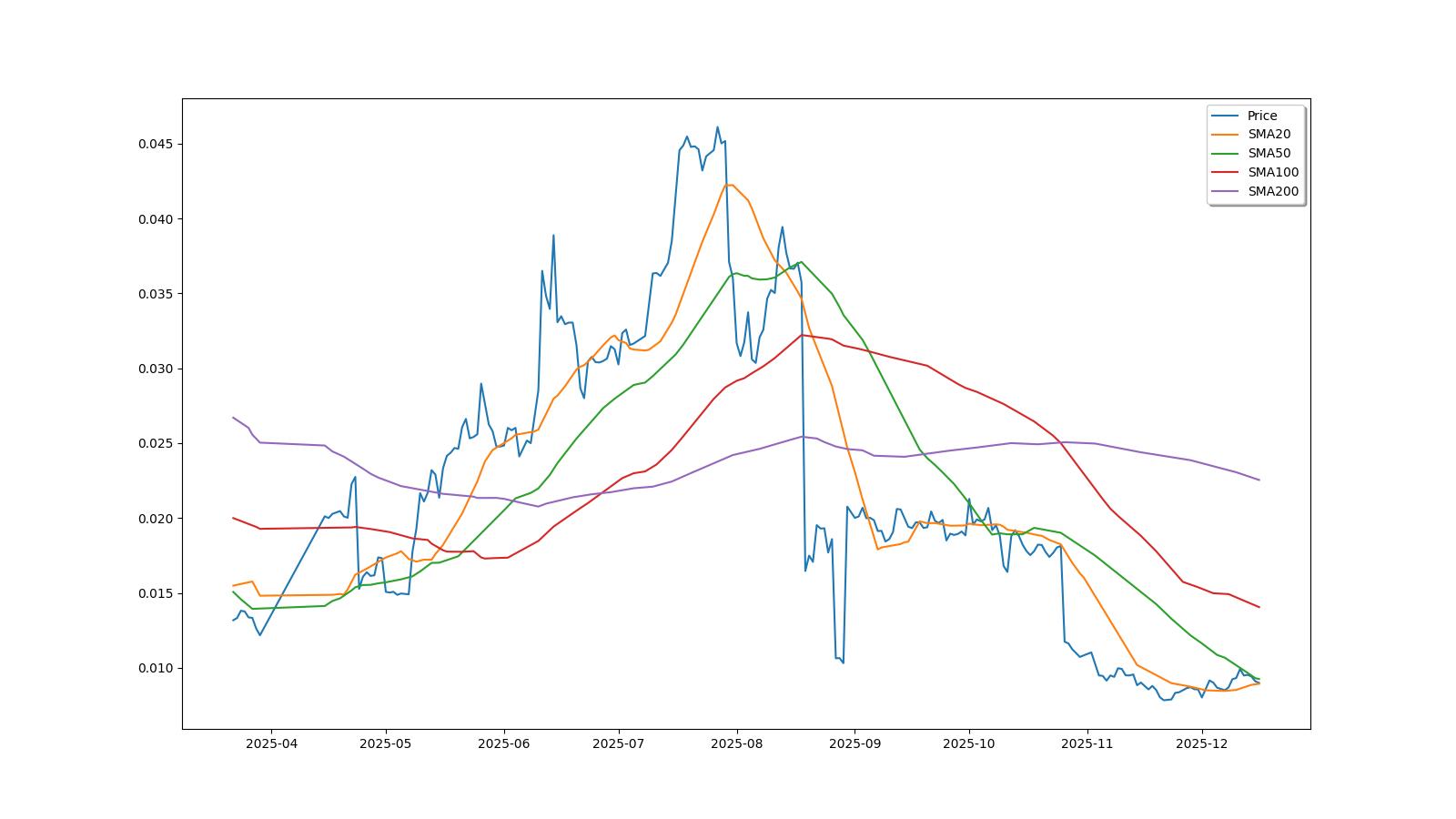 0xMonero Simple Moving Averages
