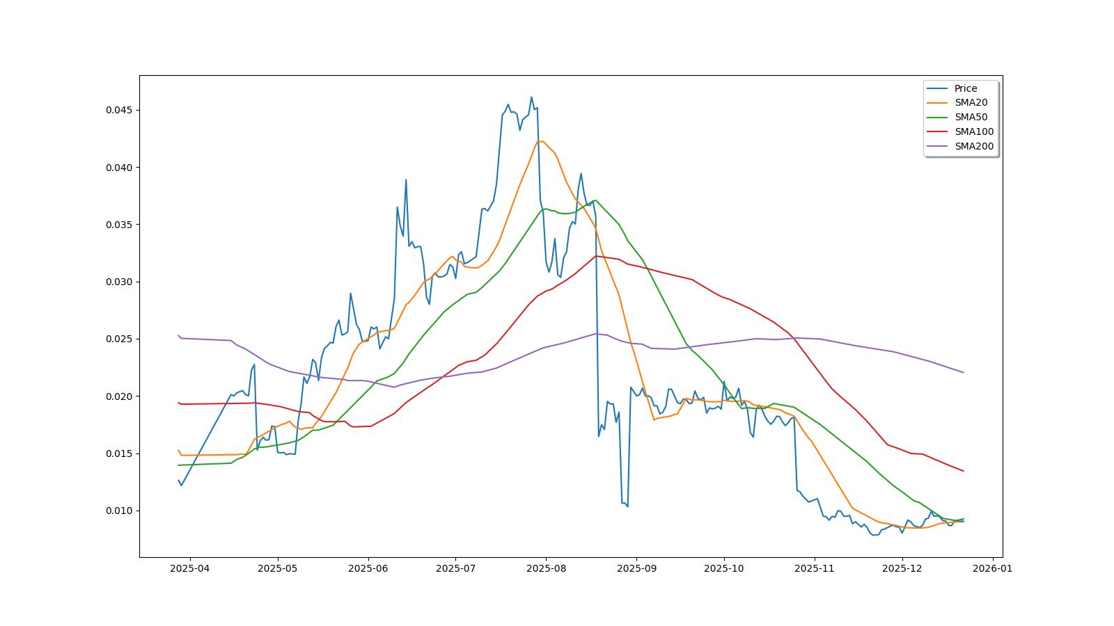 0xMonero Simple Moving Averages
