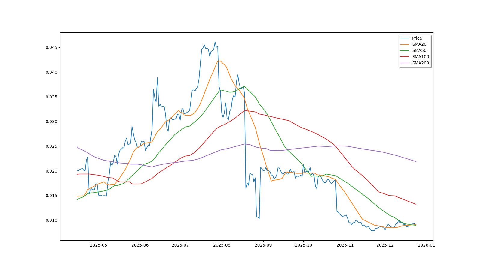 0xMonero Simple Moving Averages