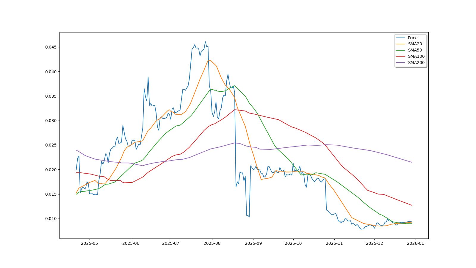 0xMonero Simple Moving Averages