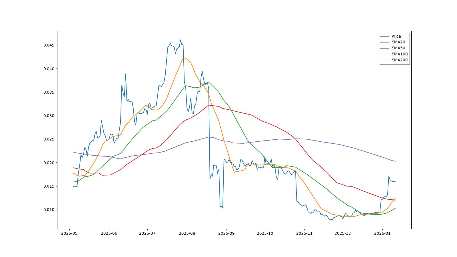 0xMonero Simple Moving Averages