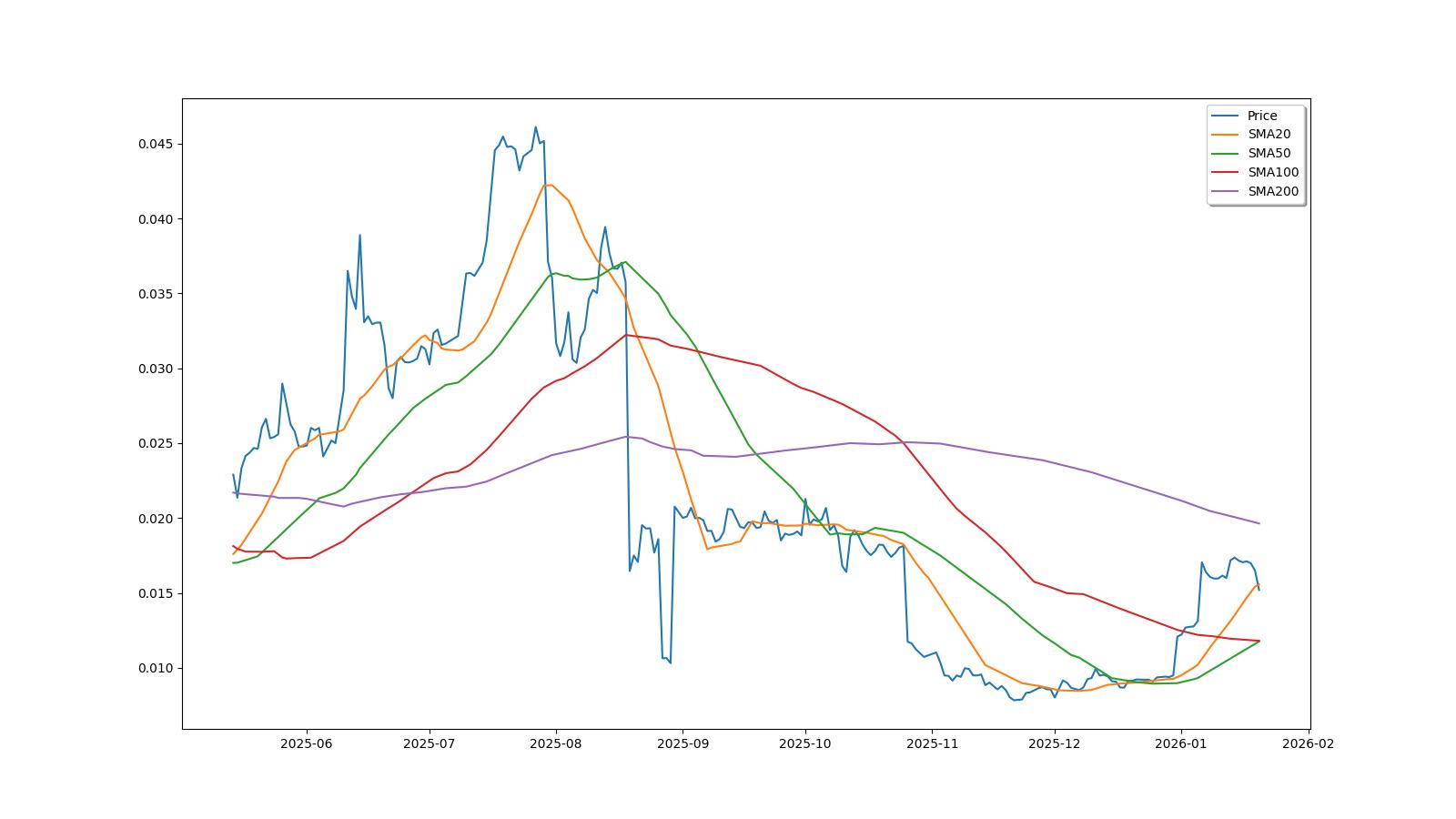 0xMonero Simple Moving Averages