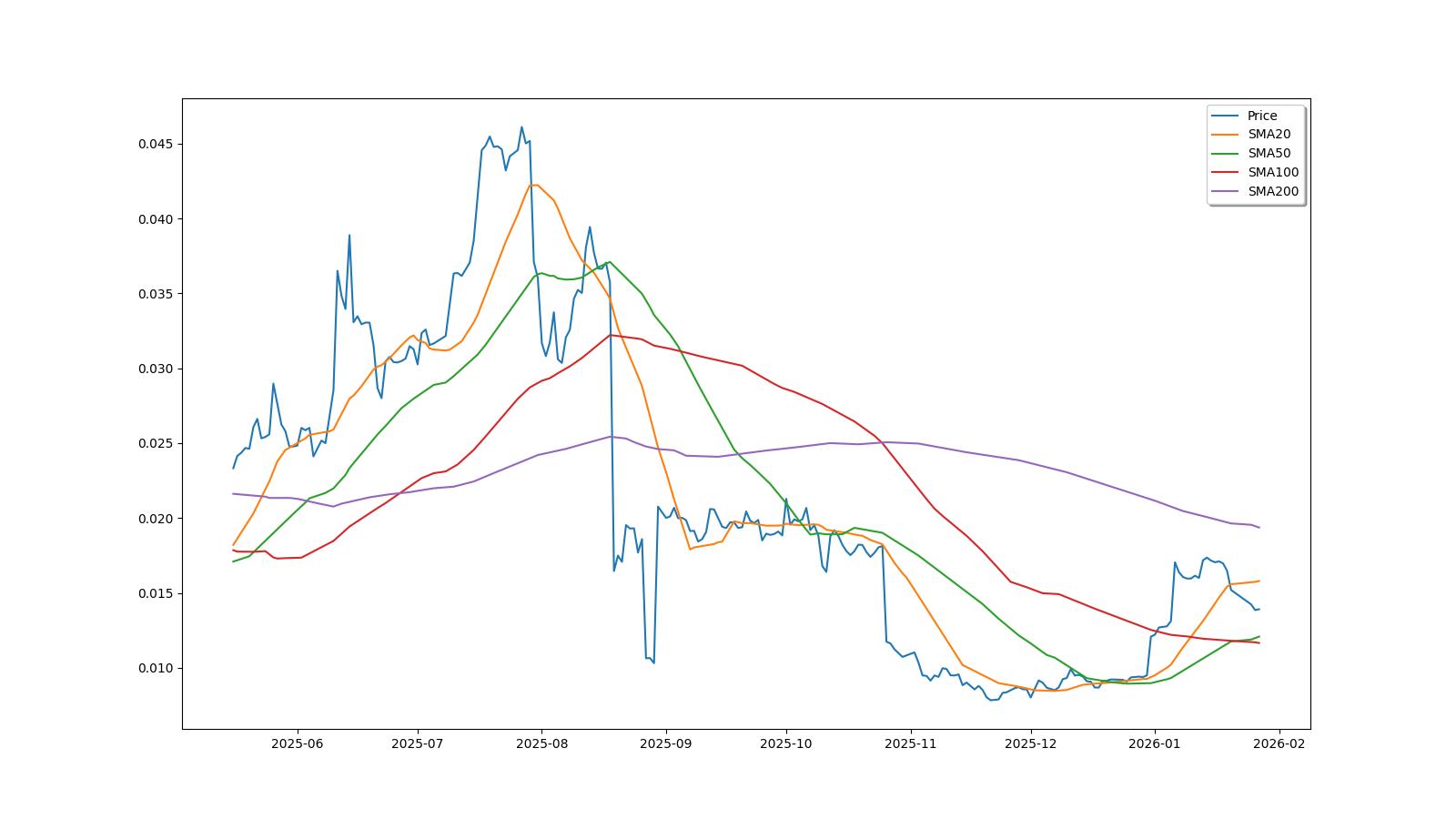 0xMonero Simple Moving Averages