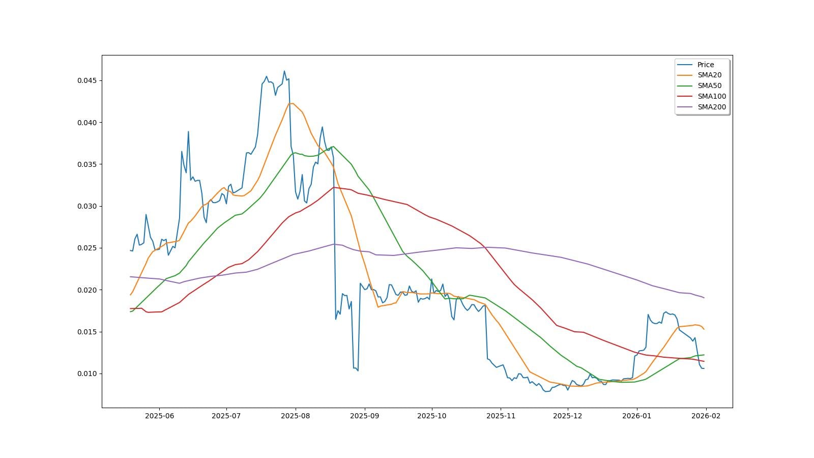 0xMonero Simple Moving Averages