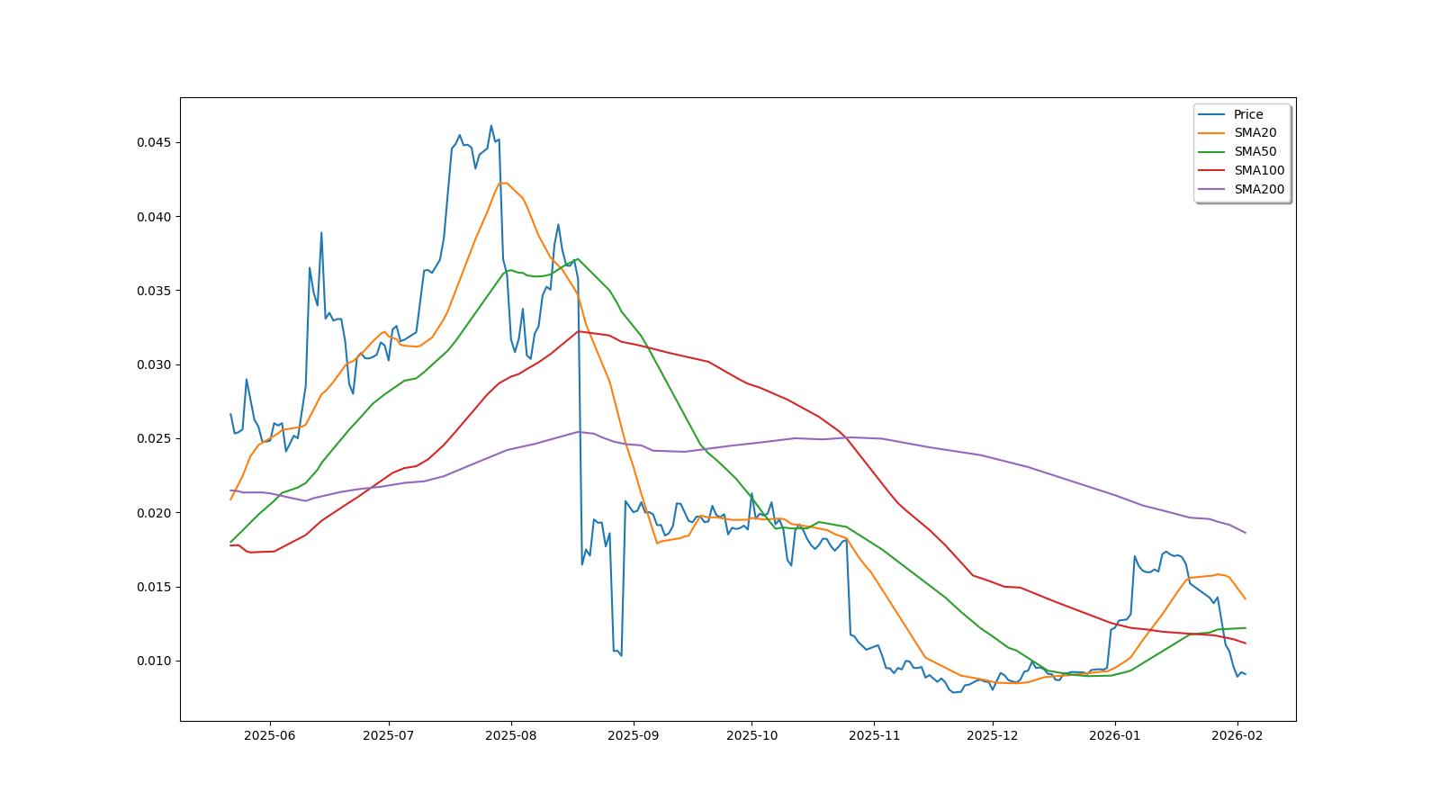 0xMonero Simple Moving Averages