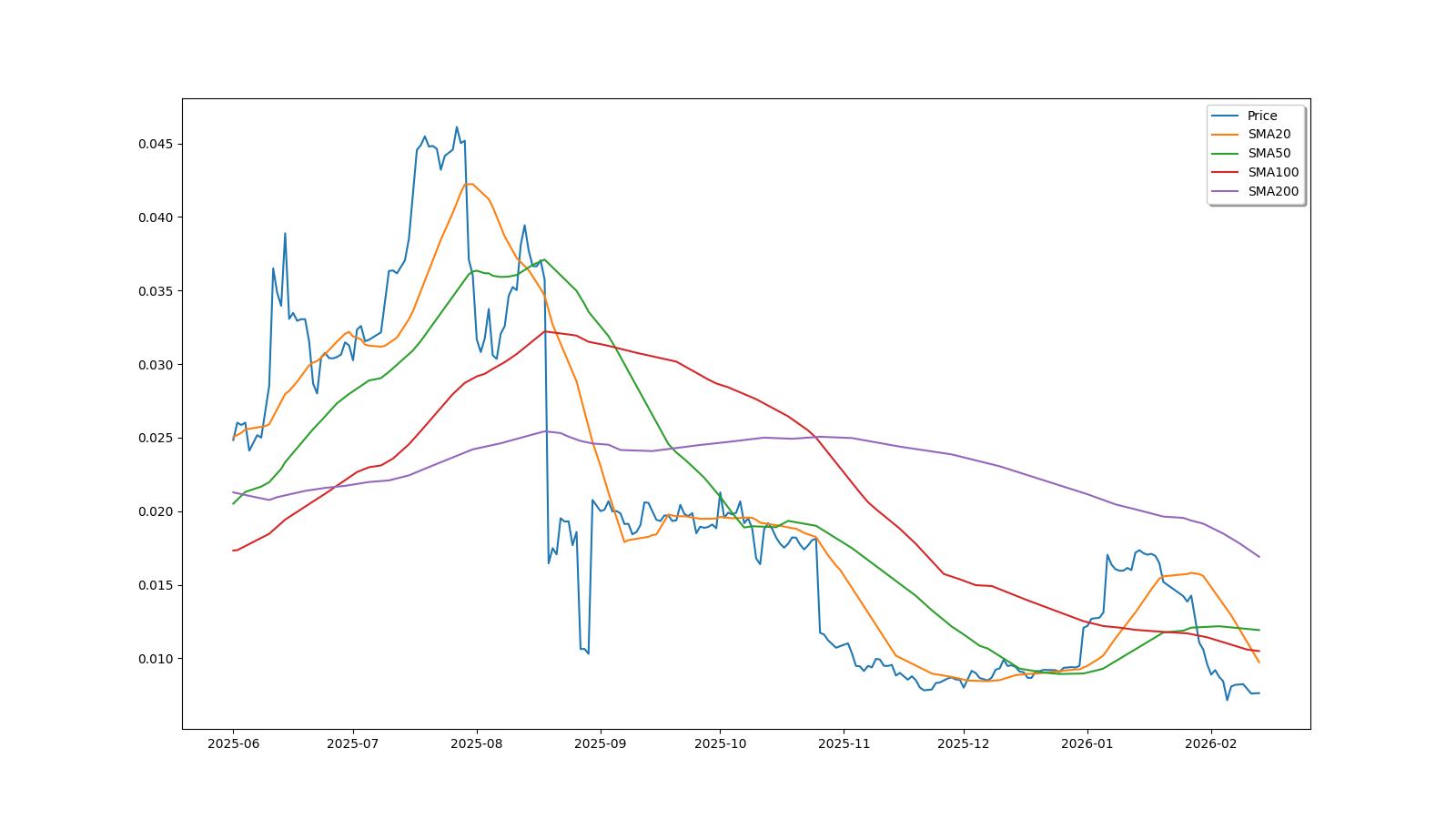 0xMonero Simple Moving Averages