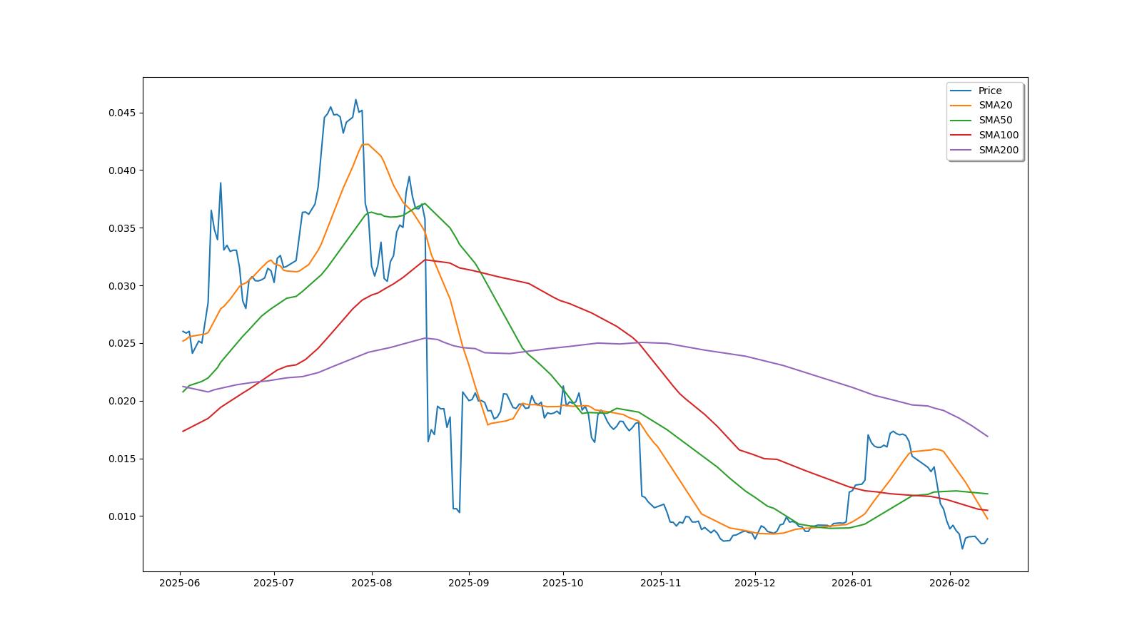 0xMonero Simple Moving Averages