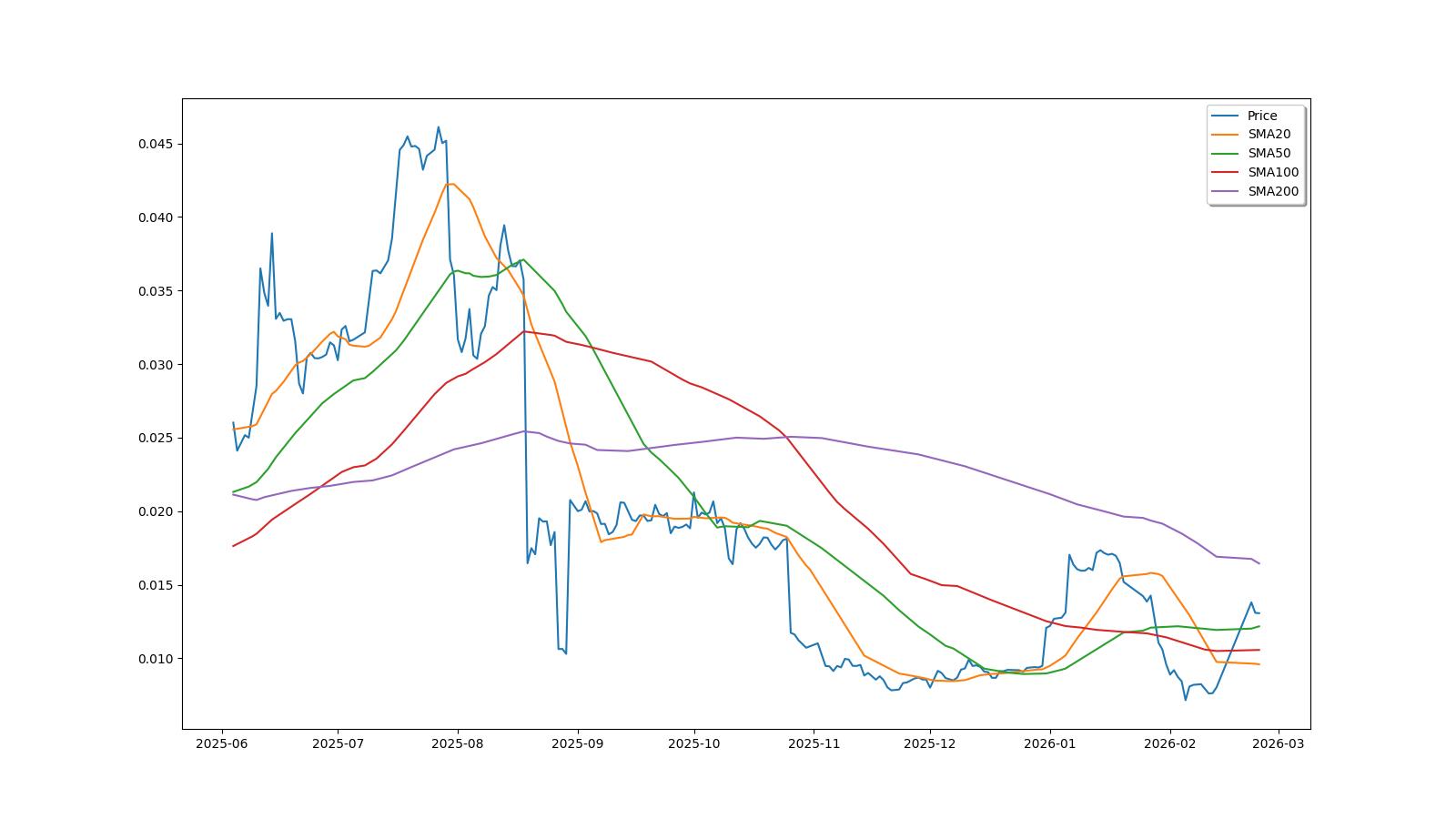 0xMonero Simple Moving Averages