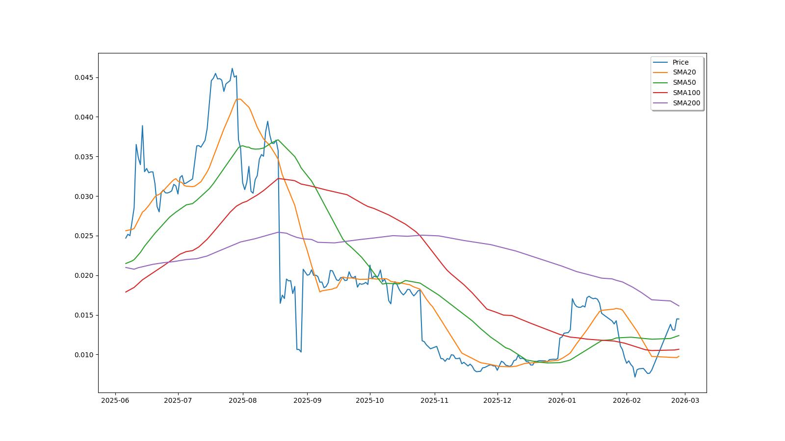 0xMonero Simple Moving Averages
