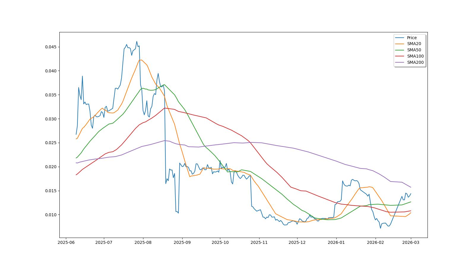 0xMonero Simple Moving Averages
