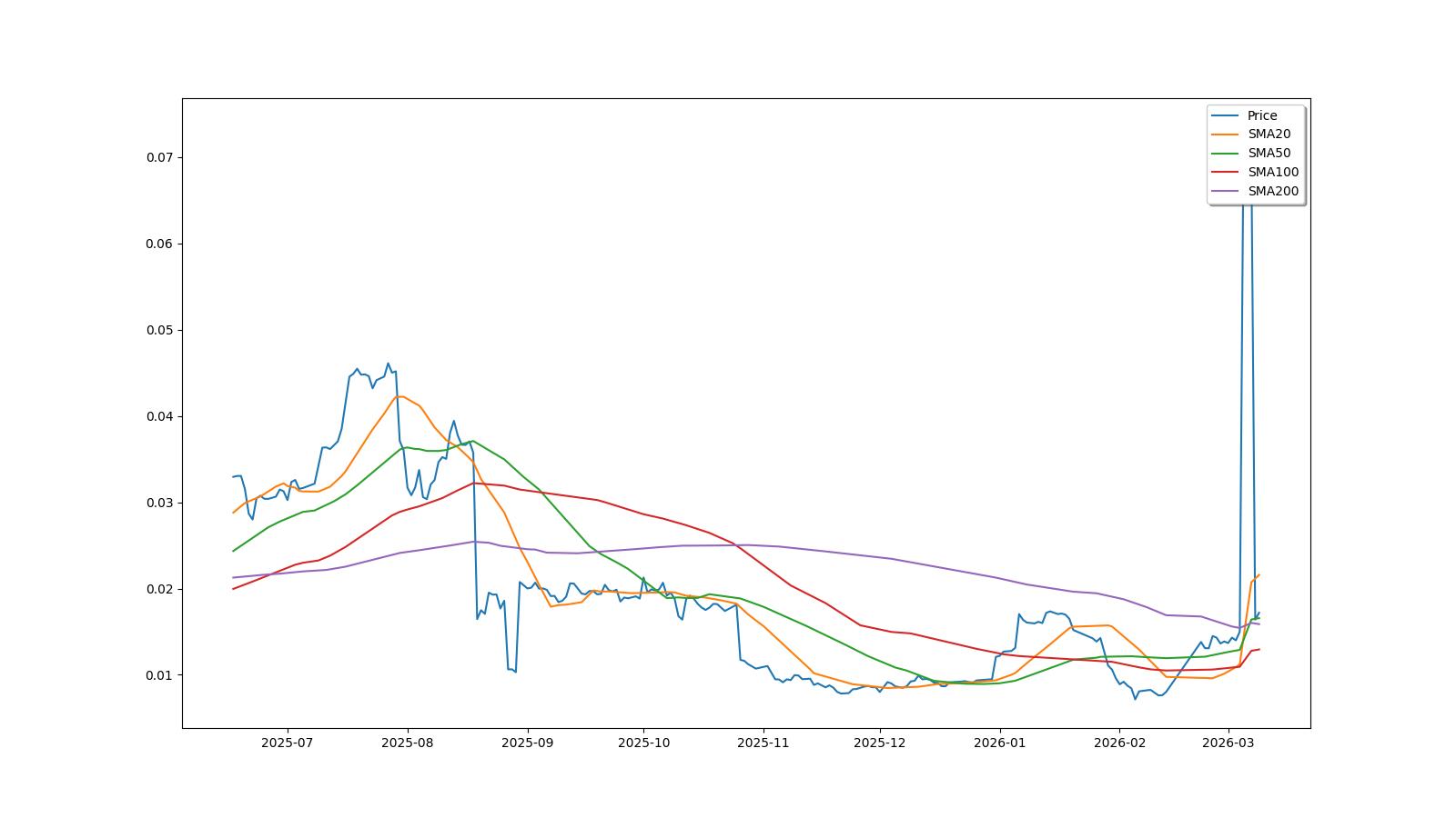 0xMonero Simple Moving Averages